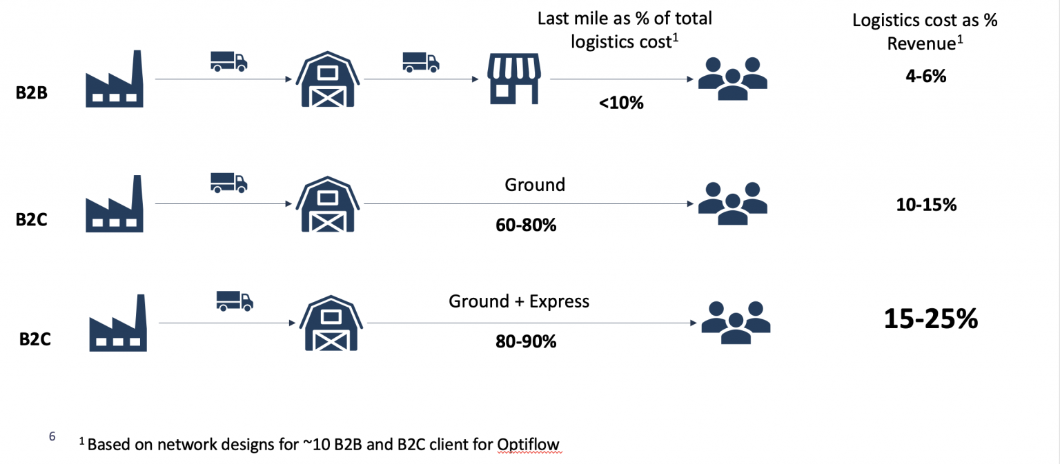 Using digital twin for inventory planning in E-commerce distribution network - Lambda SCS